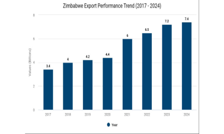 Zim’s impressive export growth: Risks and opportunities – herald
