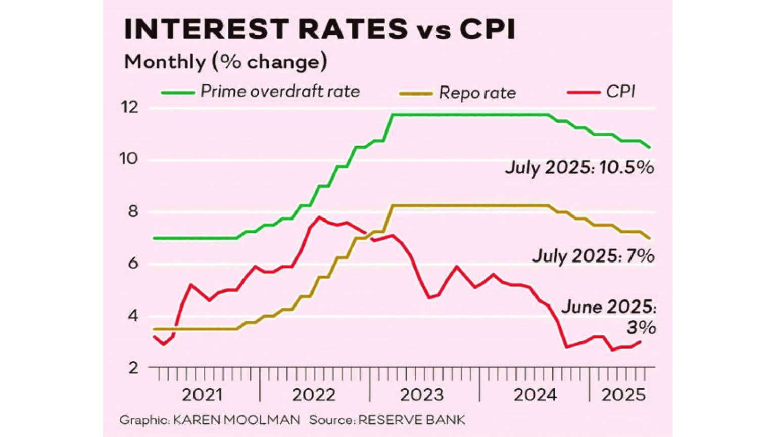 Market bets on RBZ rate cut as real interest rates turn positive - herald