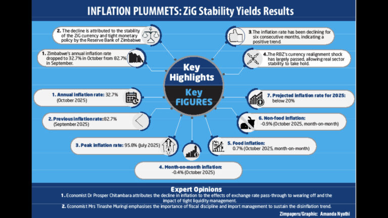 ZiG inflation plummets as currency stability takes hold - herald