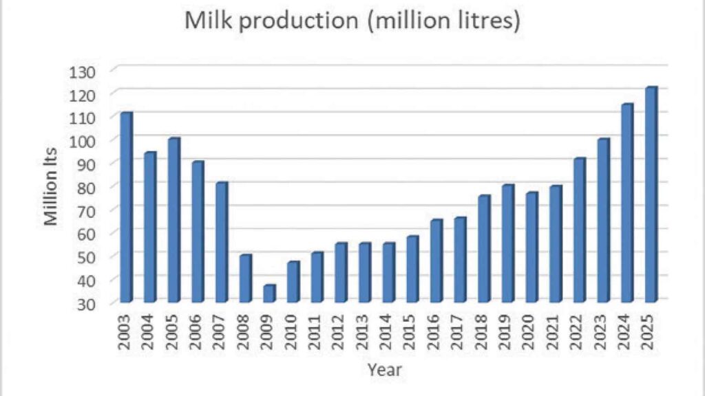 Raw milk output reaches 23yr high - herald
