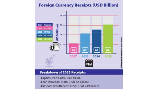 Zim posts historic US$16bn foreign currency earnings – herald