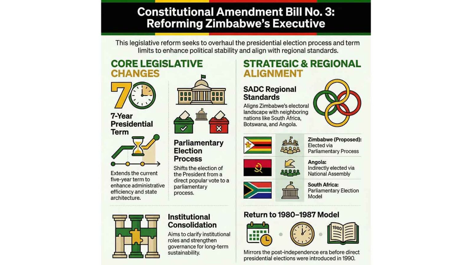NEW: Constitutional Amendment no 3 Bill Public hearings begin – herald