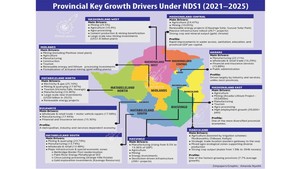 PROVINCES SURGE . . . Mining, agric drive NDS1 economic growth - herald