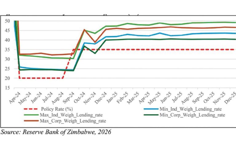 RBZ defends 35pc policy rate after slower 2026 growth fears – herald