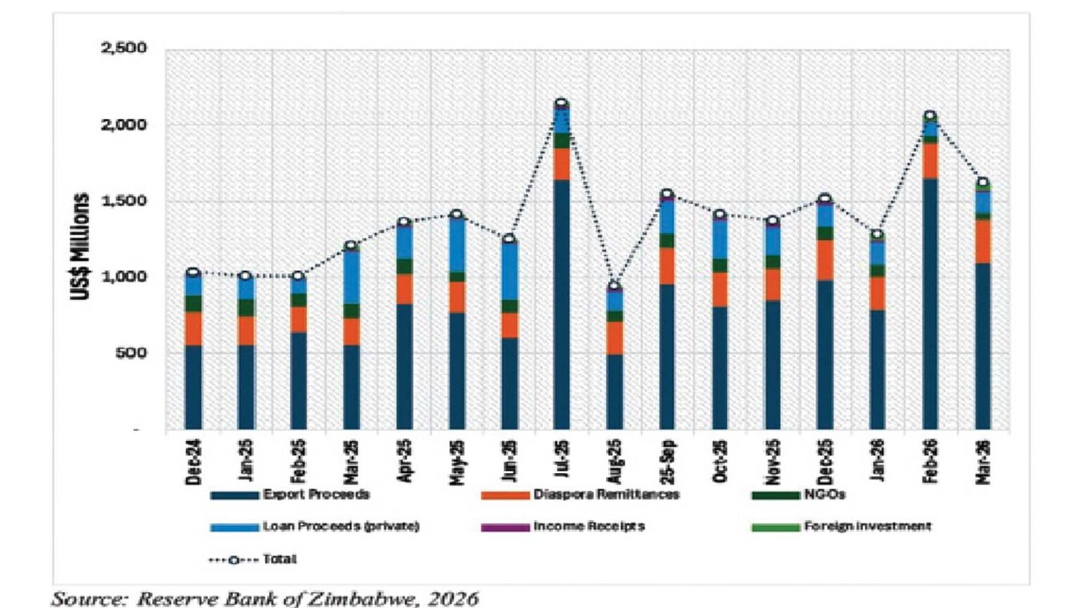 Forex inflows surge to US$4,97bn - Zimbabwe Situation