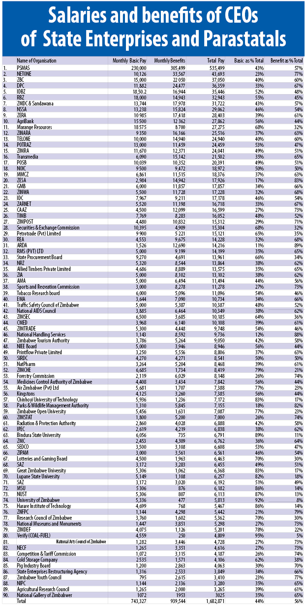 Salaries and benefits of Parastatal bosses – herald